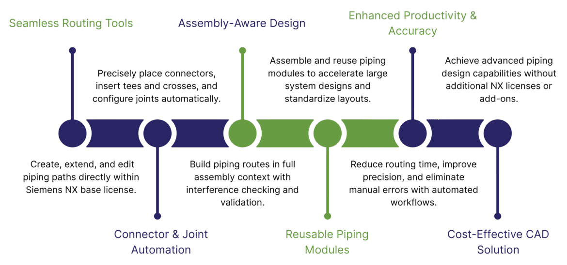 NX Piping Productivity Pack - Piping Routing Automation